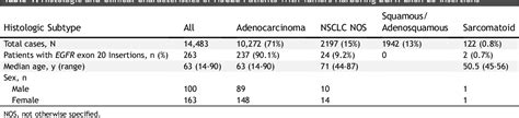 Table 1 From Diverse Egfr Exon 20 Insertions And Co‐occurring Molecular Alterations Identified