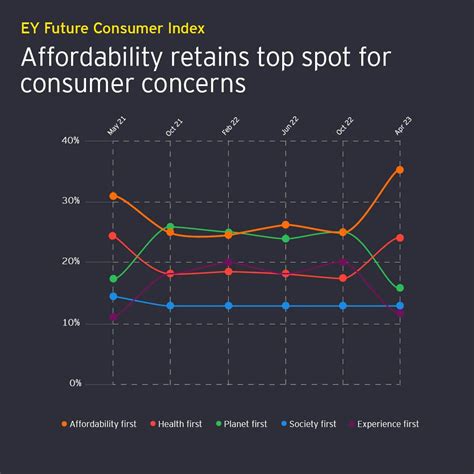 Ey On Linkedin How Consumers Rely On Technology But Dont Trust It