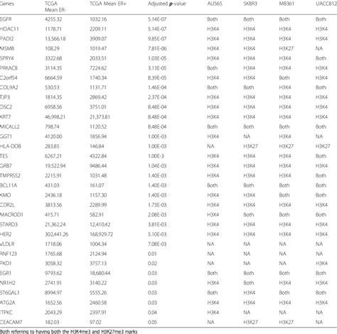 The Significant Genes From The Differential Expression Analysis Of
