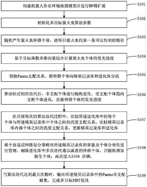 Multi Objective Simultaneous Optimization Path Planning Method For