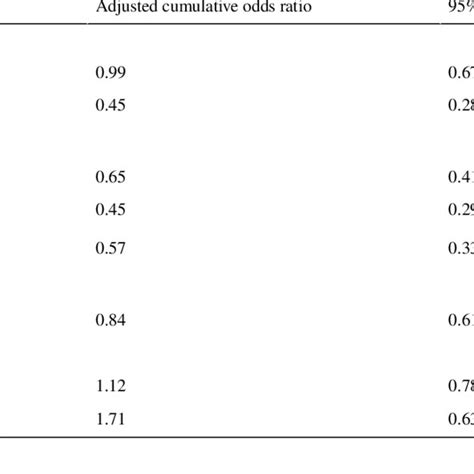 multivariable ordinal logistic regression model assessing the