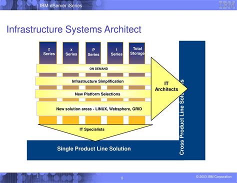 Ppt Ibm Certified Infrastructure Systems Architect For Ibm Business