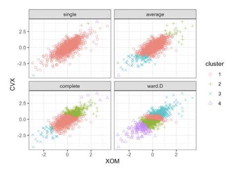 [practical statistics for data science] b팀 k means and hierarchical