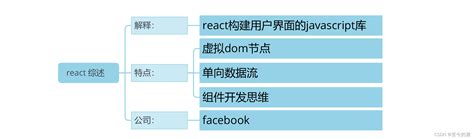 react基础认识 简单包会 react基本结构 csdn博客