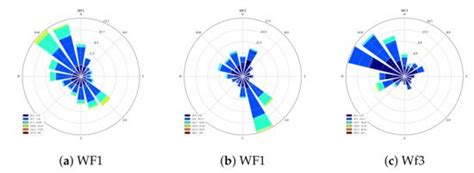 Discussion Of Wind Turbine Performance Based On Scada Data And Multiple