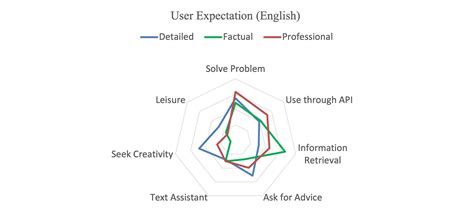 Understanding Llm User Experience And Expectation