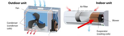 Central Air Conditioning Not Blowing Cold Air Smart Ac Solutions