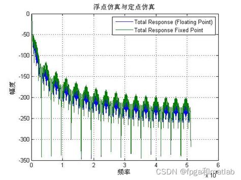 基于Δ Σ模数转换器的梳状滤波器的设计与matlab仿真 Fpga和matlab 博客园