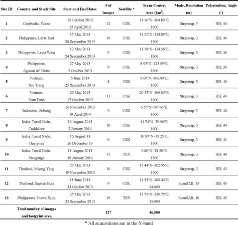 Table 1 From Towards An Operational Sar Based Rice Monitoring System In Asia Examples From 13