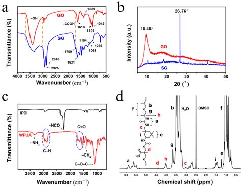 Ft Ir Spectra A And X Ray Diffraction Spectra B Of Go And Sg Ft Ir Download Scientific