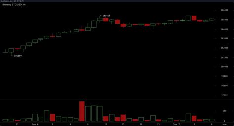 Bitcoin Price Watch Cup And Handle Pattern Signals Potential Surge