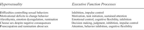 Hypothesized Correlates Of Hypersexual Behavior And Executive Functions