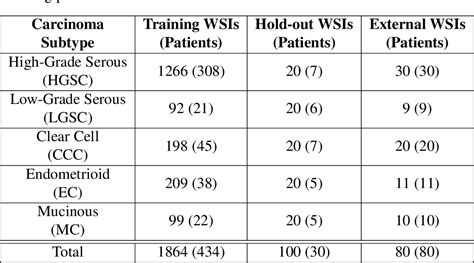 Table 1 From Histopathology Foundation Models Enable Accurate Ovarian