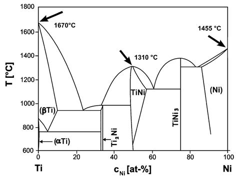 Simplified Niti Phase Diagram 25 The Melting Points Of