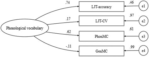 Individual Differences In L2 Listening Proficiency Revisited Roles Of