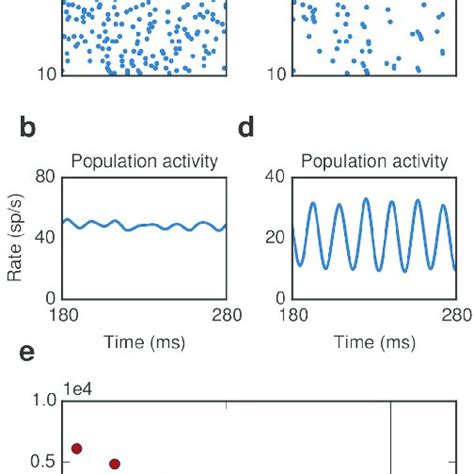 Generation Of Stochastic Oscillations A The Network Is In An Download Scientific Diagram