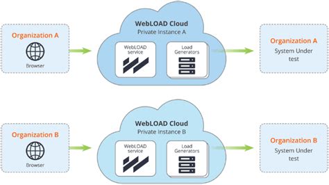 Cloud Load Testing Solution Webload Radview