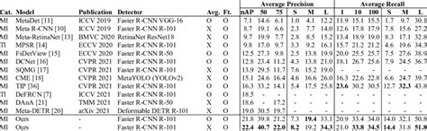 performance on the ms coco dataset 10 shots download scientific