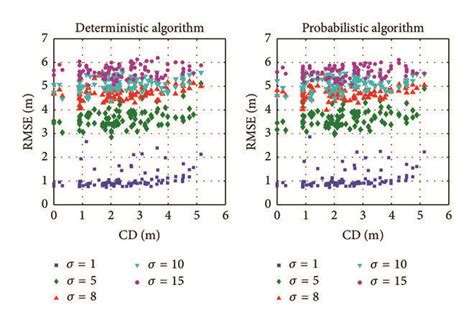 Test Results Of Positioning Errors By Using The Deterministic And