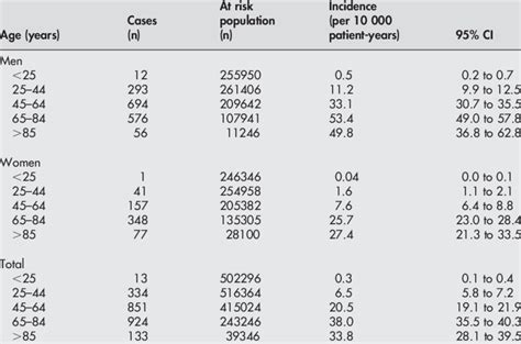 Sex And Age Specific Gout Incidence In The UK GPRD 1999 Download Table