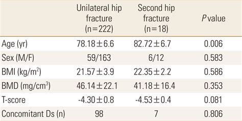 Comparison Of Between Unilateral Hip Fracture And Second Hip Fracture Download Scientific Diagram