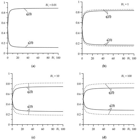 The Mutual Influence Of Thermal Contact Conductivity And Convective Cooling On The Temperature