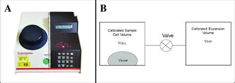 A AccuPyc Device Photography From The Freiberg Lab And A B Download Scientific Diagram