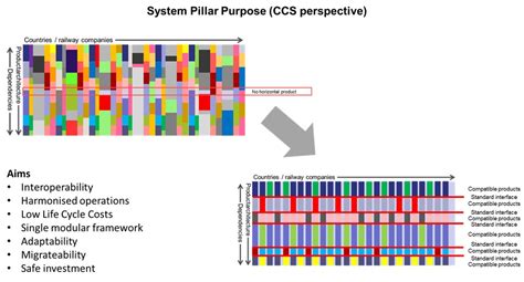 TARGET ARCHITECTURE FOR CCS ERTMS