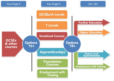 Sandhill View Academy Post 16pathways