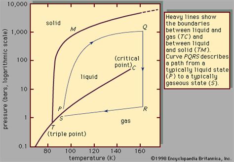 Phase Diagram Of Pure Argon Phase Diagram For Pure Argon Bub
