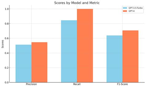 Measuring Llms Ability To Find Security Issues In Code By Gp Sandhu