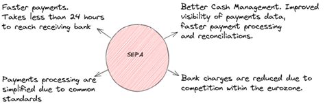 What Is SEPA Financial Messaging And Technologies