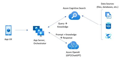 Devender Singh On Linkedin Technology Data Azure Chatgpt Chatgpt3