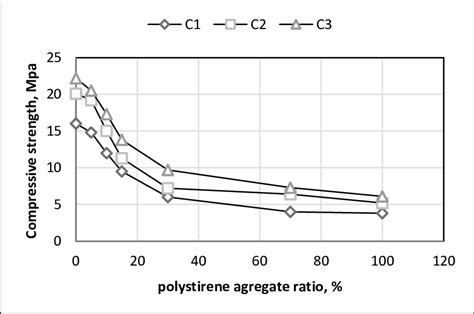 Relationship Between Polystyrene Aggregate Ratio And Compressive