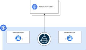 Getting Started With External Secrets Operator A Kubernetes Blog