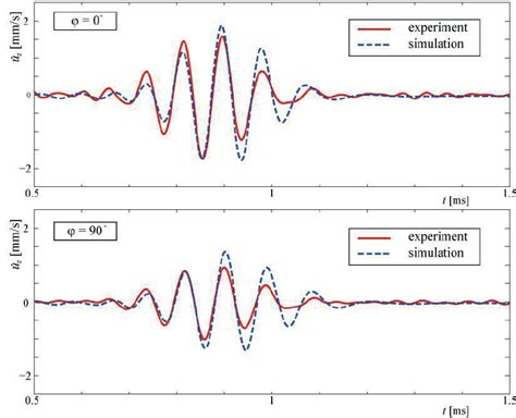 A Scans Measured Solid Lines And Simulated Dashed Lines In Two Download Scientific Diagram