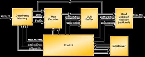 Turbo Decoder IP Core