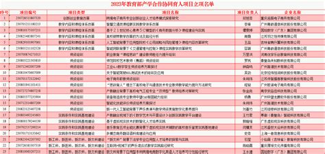 我校52个项目获教育部产学合作协同育人项目立项 广东技术师范大学教务处