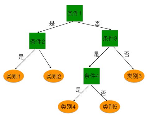 数据分类：决策树