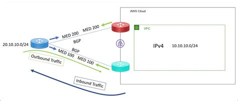site to site vpn aws re post