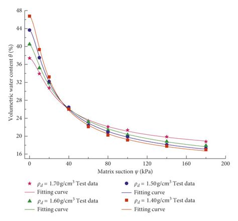 Soil Water Characteristic Curve Fit Using The Van Genuchten Model