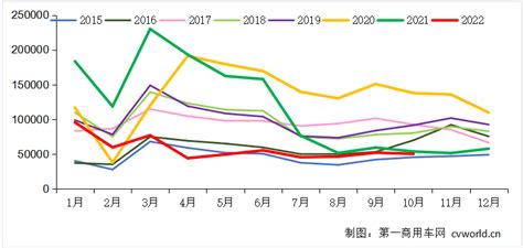 10月重卡销5万辆！解放福田江淮逆势涨 重汽15万 徐工升前六 第一商用车网 Cvworldcn