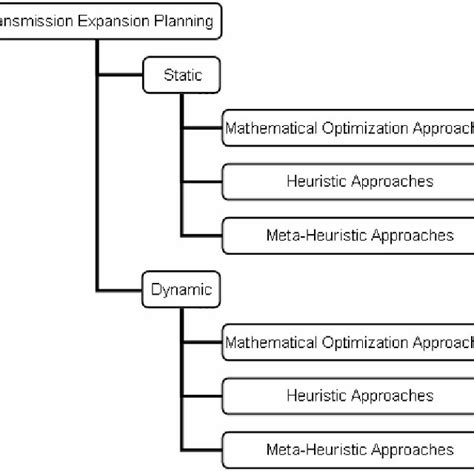 1 Traditional Transmission Expansion Planning Procedure Download Scientific Diagram