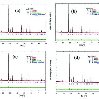 Observed Calculated And The Difference XRD Patterns Of A NaLa MoO 4