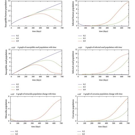 Graph Of Human And Snail Subpopulations With Treatment Intervention
