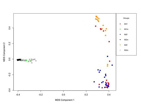 Multi Dimensional Scaling Mds Of The Proximity Matrix Of M Download Scientific Diagram