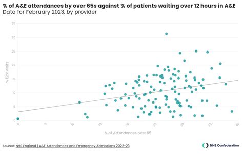 Of Waits Hours From Arrival Vs Of Attendances At A Given Trust