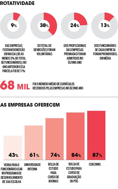 Confira o perfil completo das melhores empresas para trabalhar do país