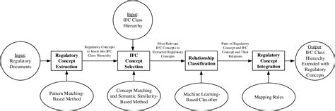 Figure 11 From Automated Code Compliance Checking In The Construction Domain Using Semantic
