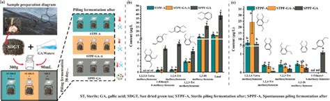 Schematic Diagram Of Simulated Experiments Of Gallic Acid Degradation